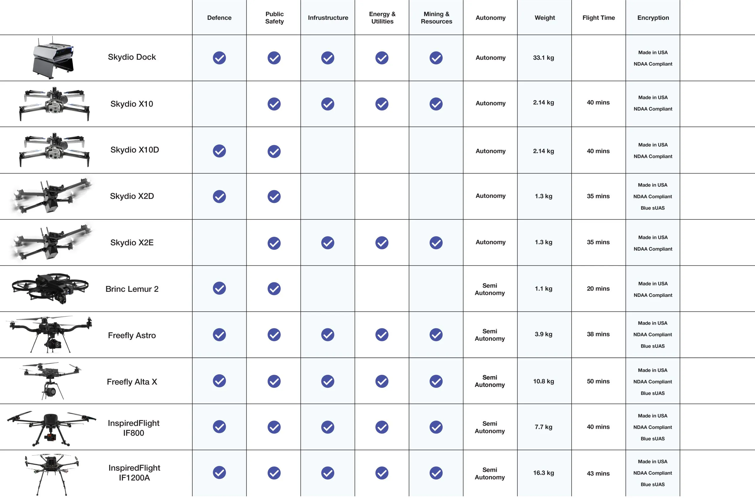 Uncrewed Aerial Systems (UAS) / Drone | EPE